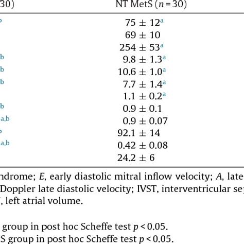 Echocardiographic Parameters Of Lv Structure And Diastolic Function