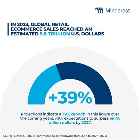 Minderest On Linkedin Pricing Ecommerce Digitaltrends Minderest