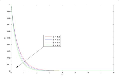 Temperature Profiles For Different Values Of φ Pr 0 7 Sc 0 6 M 2 0