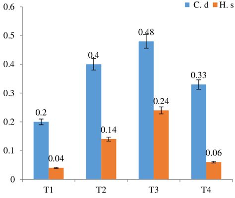 Comparison Of Chlorophyll Measurement Of Two Halophyte Species Under