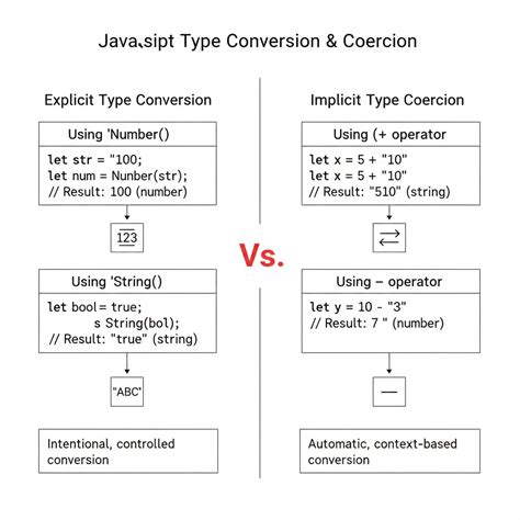 ตอนที่ 12 Type Conversions And Coercion เวทมนตร์การแปลงร่างข้อมูล