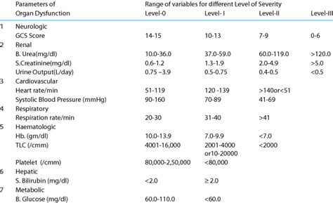 Range Of Variables To To Assess The Level Severity Of Organ Dysfunction