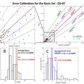 Error Calibration For The Basis Set DS DT A The Error In Secondary Download Scientific