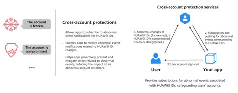 Huawei Account Kit Overview Rhmscore