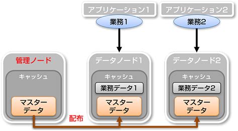 Enterprise Postgresのスケールアウト機能の技術を解説｜postgresqlインサイド 富士通