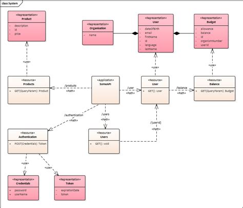 Api Design With Uml Class Diagram Yase