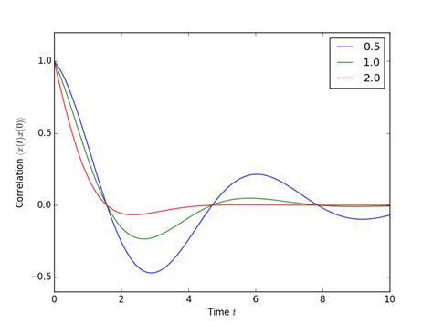 Two Time Correlation Functions — Qutip 310 Documentation