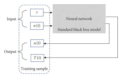 schematic diagram of black box model architecture for interior