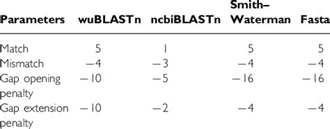 default parameters for the sequence search algorithms download table
