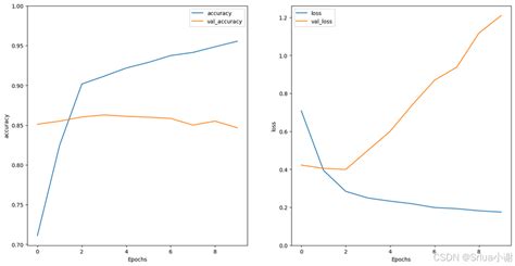 基于LSTM的情感分析 腾讯云开发者社区 腾讯云