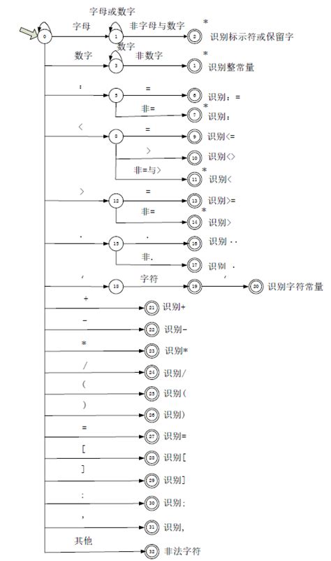 编译原理头歌实验一 编译原理用lex生成pl语言词法分析器 csdn博客