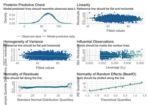 Fitting Mixed Models