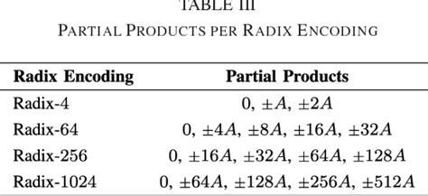 Table Iii From Approximate Hybrid High Radix Encoding For Energy