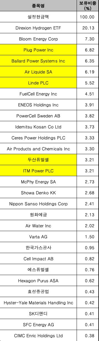 글로벌 핵심 기업 수소 Etf 2종 Kbstar 아리랑 출시 공통 종목은