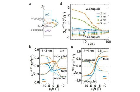 Analyses Of The Emergent Anomalous Hall Conductance Curves In
