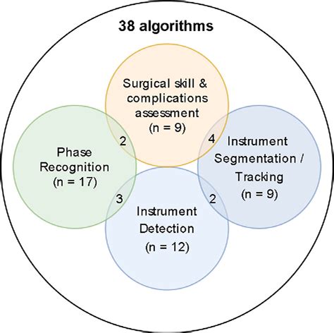 Figure 1 From Artificial Intelligence In Cataract Surgery A Systematic Review Semantic Scholar