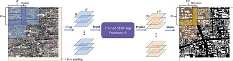 Schematic Diagram Of Our Dataset Generation Workflow Imagery Left