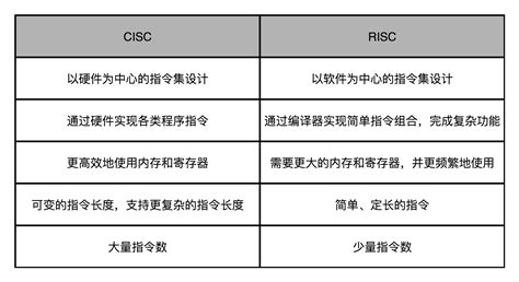 深入浅出计算机组成原理学习笔记：cisc和risc 为什么手机芯片都是arm？（第29讲） Csdn博客