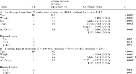 Models Were Fitted Assuming A Negative Binomial Error Structure The Download Scientific