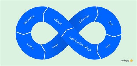 دواپس چیست؟ همه چیز درباره Devops به زبان سادهِ ساده