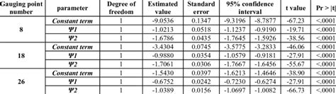 Regression Analysis Results Of Quantile 05 Download Scientific Diagram