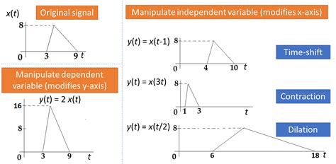 Basic Signal Manipulation And Representation