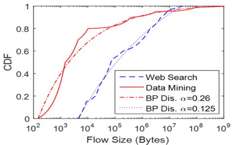 Web Search Data Mining Workloads And Their Corresponding Download Scientific Diagram
