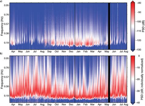 Power Spectral Density Psd Of The Recordings April 2014 August