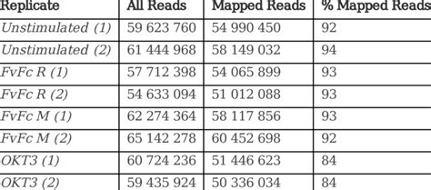 Read Mapping Rates And Statistics For Rna Seq Data Download