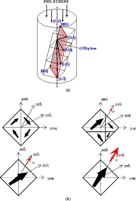 A Crystallographic Orientations Of Terfenol D With An Applied