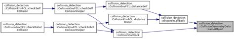 Moveit2 Collisiondetectioncollisiongeometrydata Struct Reference