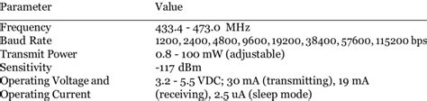 key parameters of hc12 communication module download scientific diagram