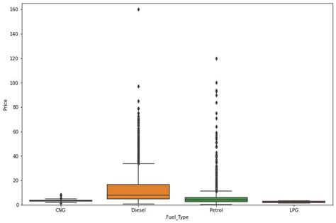 Varkha Mohapatra On Linkedin Project Used Car Prediction Machine Learning Algorithms Ai