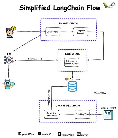 Emine Ildes Egri On Linkedin Langchain