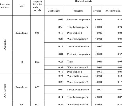 Reduced Models Explaining Doc Concentration During Peak Events Download Scientific Diagram