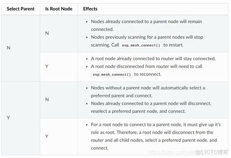 【mesh】esp32 官方文档（十六）esp Mesh 编程指南51cto博客esp Mesh