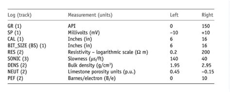 Wireline Tools Measurements And Their Scale According To Api Ahmed Meneassy