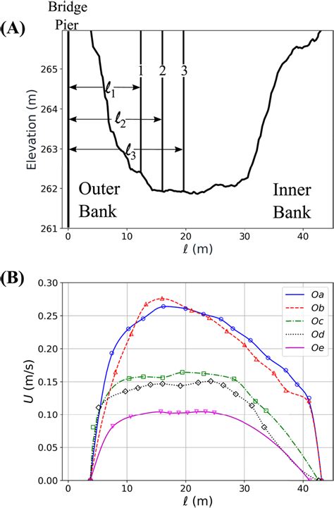 The Depth‐averaged Velocity Profiles U Under Open‐surface Condition