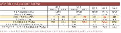 不同镍含量三元正极材料性能对比 2023年08月 行业研究数据 小牛行研
