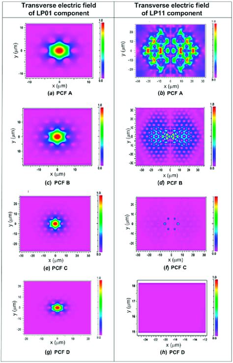 Decomposition Of Normalized Transverse Electric Field Output Into Lp01