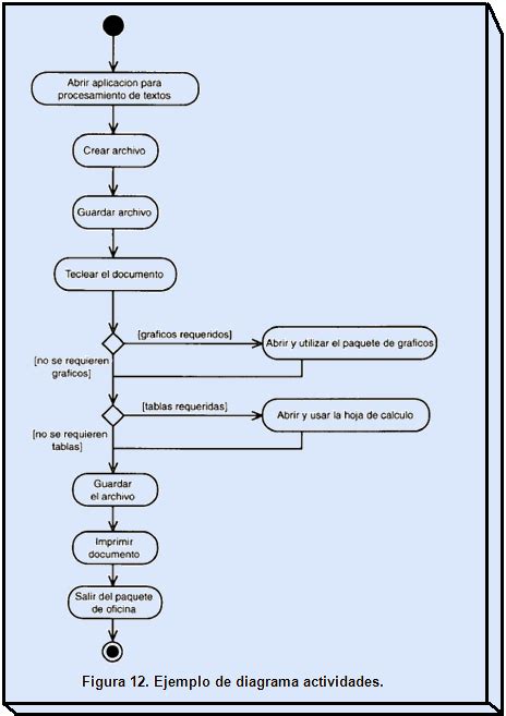 Ejemplos de diagramas UML interfaces gráficas de usuario y usos del