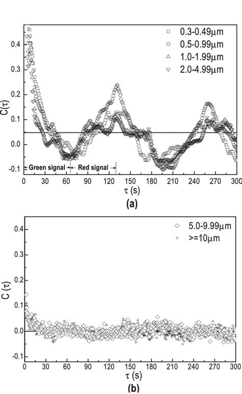 autocorrelation function of pm concentrations for all particle size