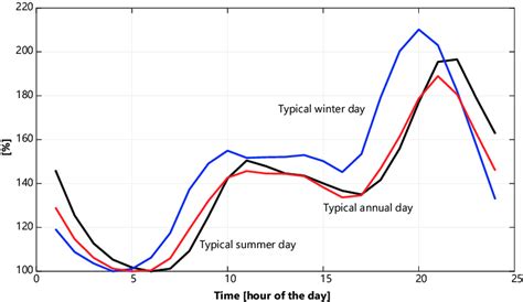 Daily Load Curves For A Typical Day In Summer Black Winter Blue Download Scientific