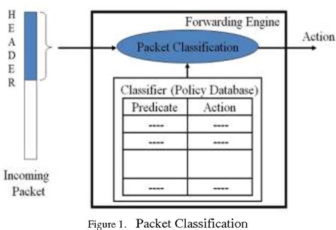figure 1 from packet classification based on boundary cutting analysis