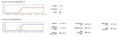 Deep Dive Into Rabbitmq With Spring Boot By Sonali Mendis Medium