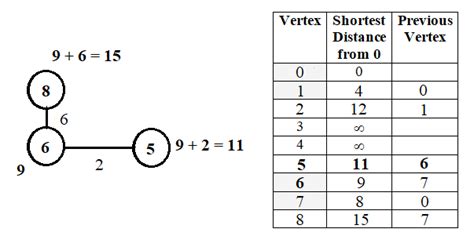 Apply Dijkstras Algorithm On The Following Graph