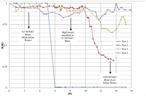 Permeability Reduction Vs Pore Volume Of Brine Injection Download Scientific Diagram