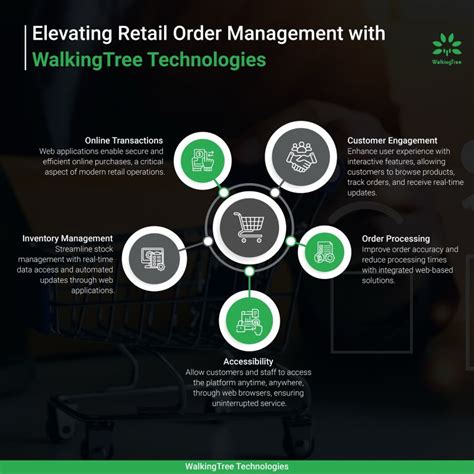 Walkingtree Technologies On Linkedin Digitaltransformation Webdevelopment Mobileappdevelopment