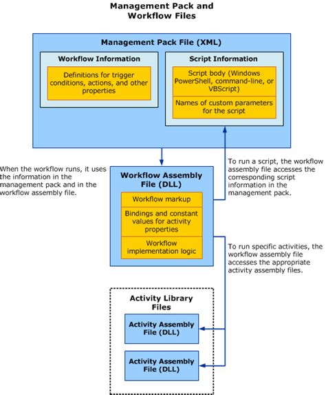使用工作流程自動化 it 流程 microsoft learn