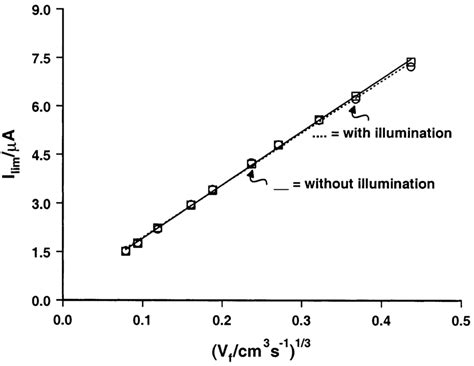 Levich Plot For The Reduction Of O At A Channel Ag Band Electrode In Download Scientific